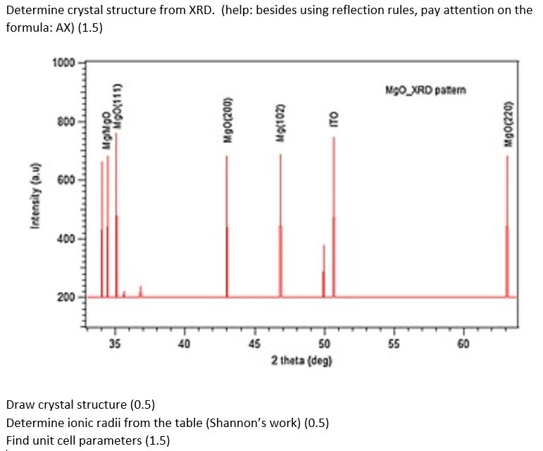 Determine crystal structure from XRD. (help: besides | Chegg.com