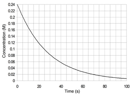 Solved 1.) Calculate the instantaneous rate of reaction at | Chegg.com