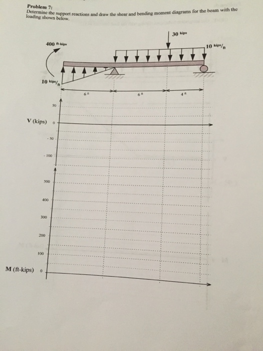 Solved: Determine The Support Reactions And Draw The Shear... | Chegg.com