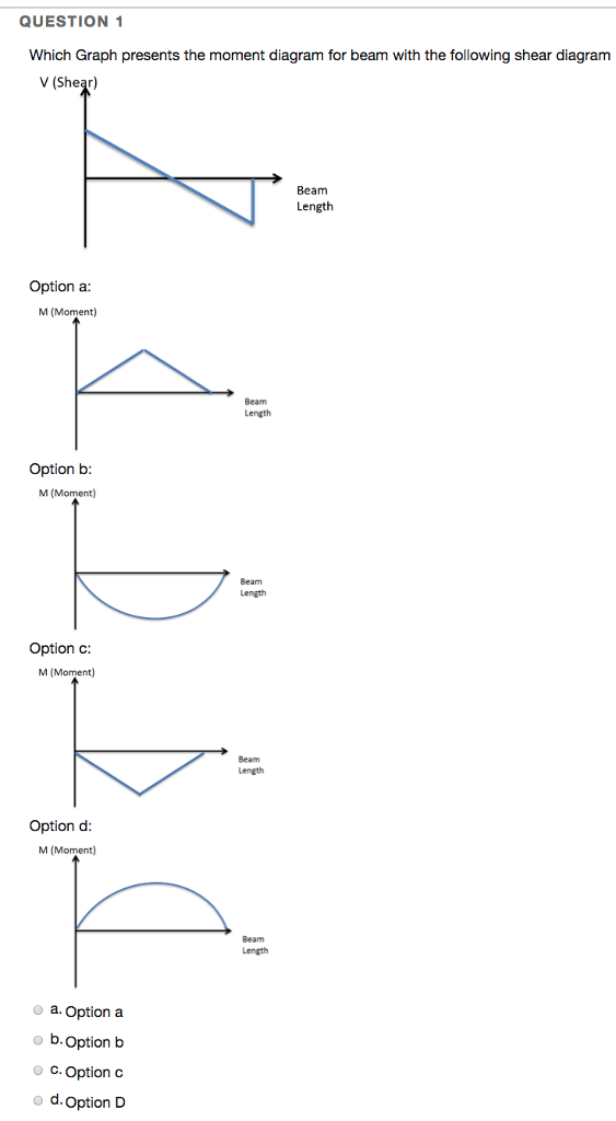 Solved QUESTION 1 Which Graph presents the moment diagram | Chegg.com
