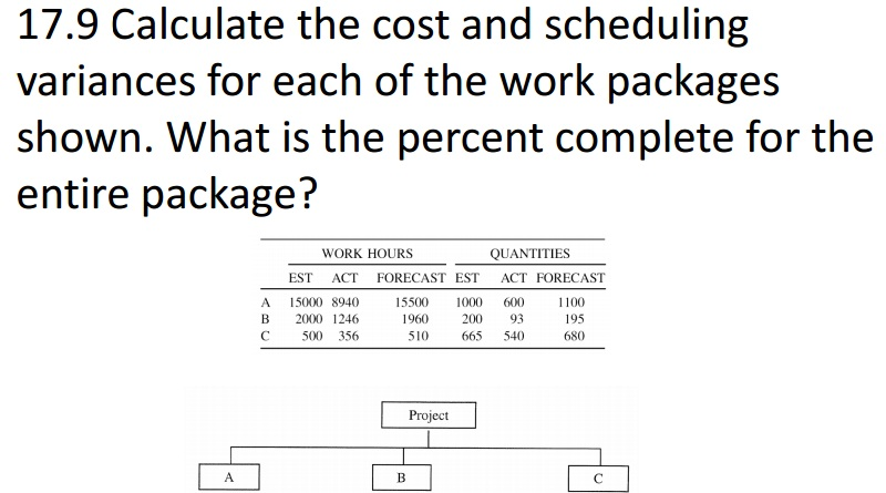 Solved Calculate the cost and scheduling variances for each | Chegg.com