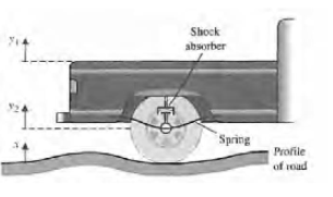 a) The figure shows the spring system of a pick up | Chegg.com
