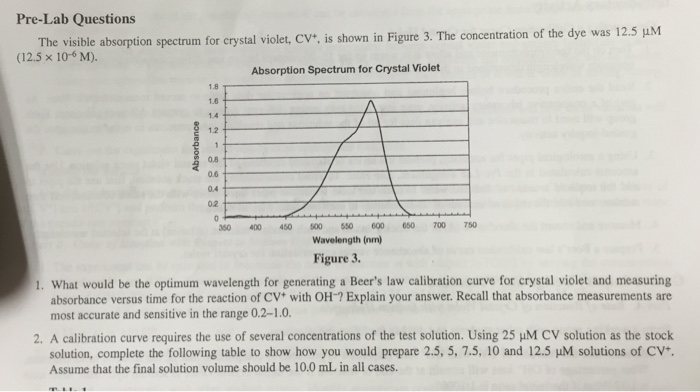 Solved The visible absorption spectrum (or crystal violet. | Chegg.com