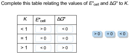Solved complete this table relating the values of Ecell and | Chegg.com
