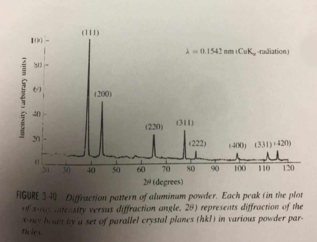 Solved Problems 9-10 A (111) diffraction sp from an Mgo | Chegg.com