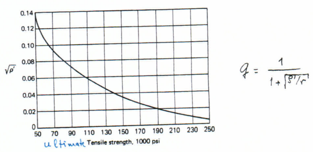 Solved Problem 4 rooved shaftshown below 10,000 lb, is made | Chegg.com