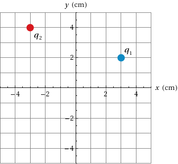 Solved Given the two charged particles shown in the figure | Chegg.com