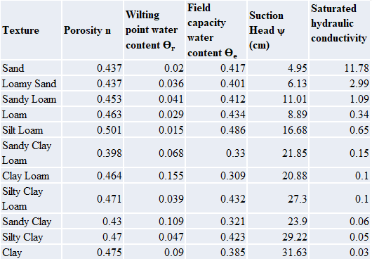 Field capacity water content e Saturated hvdraulic | Chegg.com