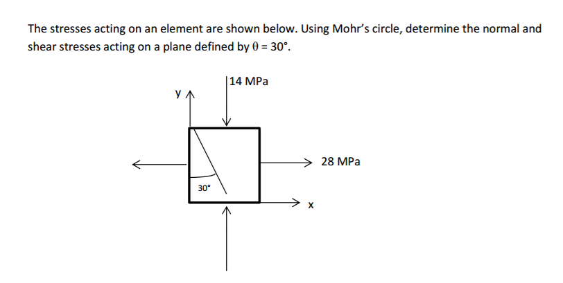 Solved The stresses acting on an element are shown below. | Chegg.com