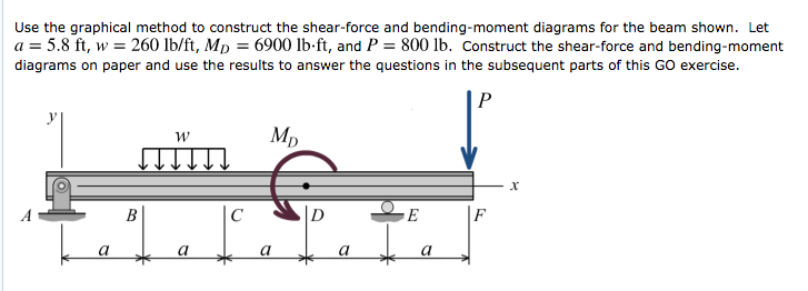 Solved Use the graphical method to construct the shear-force | Chegg.com