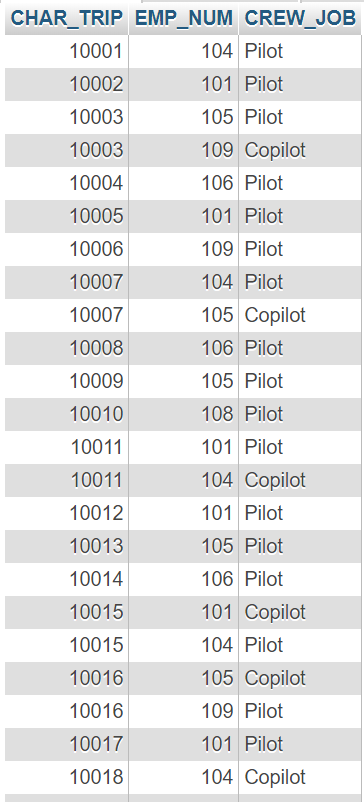 Solved 4) From the CREW table, find all distinct EMP_NUMs | Chegg.com