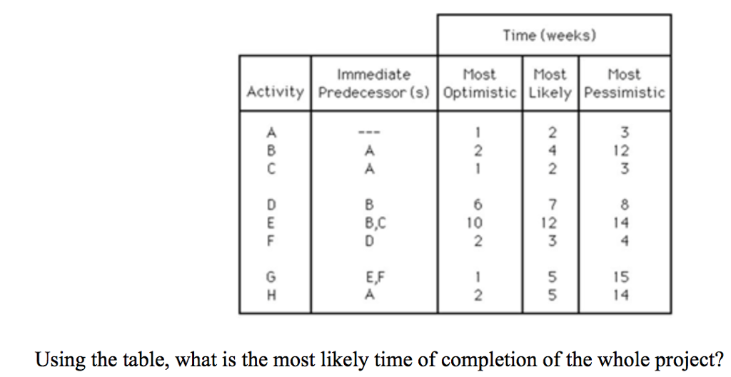 Solved Using the table, what is the most likely time of | Chegg.com