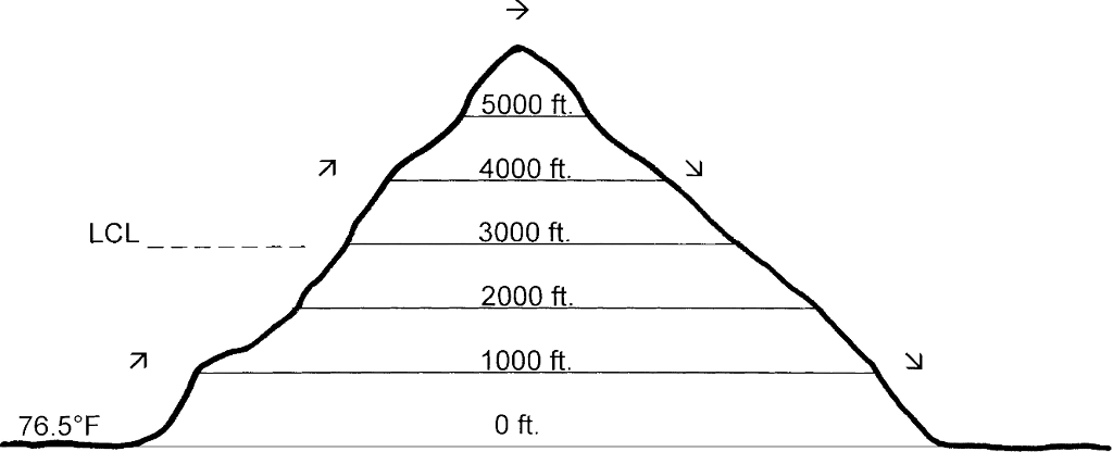 Solved Assume that a parcel of air is forced to rise up and | Chegg.com