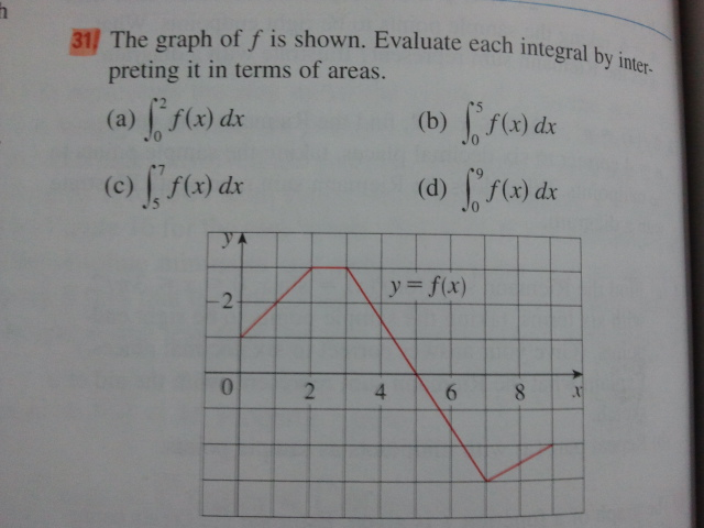 Solved The graph of f is shown. Evaluate each integral by | Chegg.com