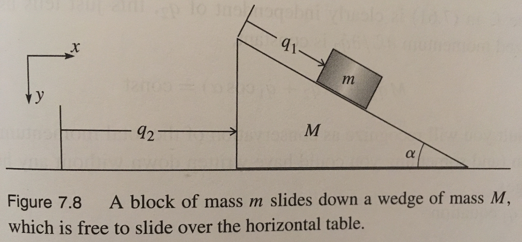 Solved A smooth wedge of mass M moves on a horizontal | Chegg.com