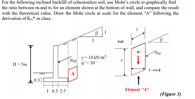 For the following inclined backfill of cohesionless | Chegg.com