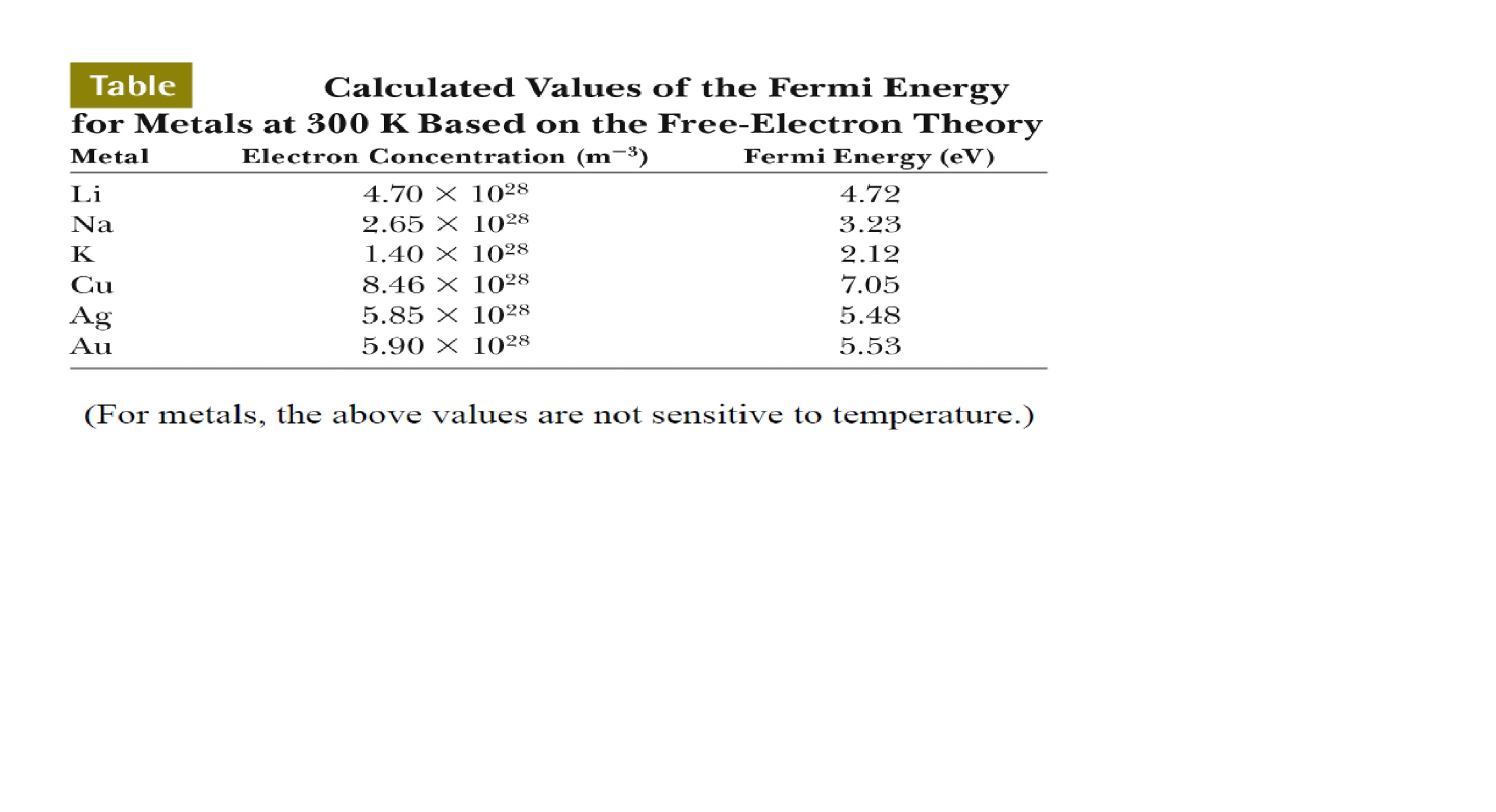 Calculated Values of the Fermi Energy for Metals at | Chegg.com