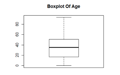 Solved 0 20 40 60 80 Boxplot Of Age | Chegg.com