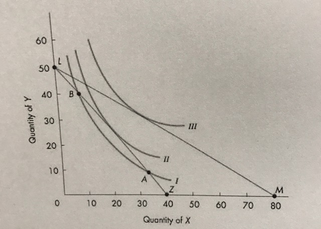 Solved 7. Suppose a consumer has the indifference map shown | Chegg.com
