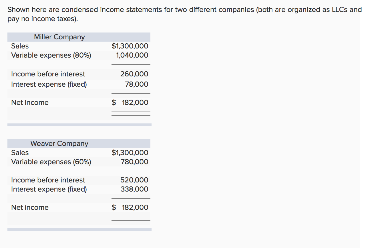 Solved What happens to each company's net income if sales | Chegg.com