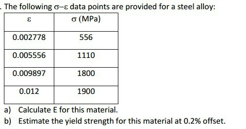Solved The following σ-e data points are provided for a | Chegg.com