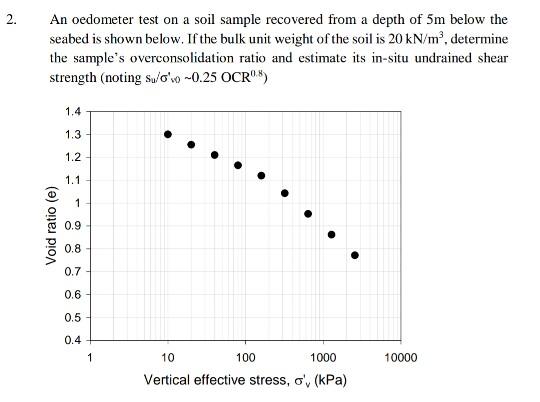 Solved 2. An oedometer test on a soil sample recovered from | Chegg.com