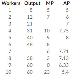 Solved In the table, increasing marginal returns take | Chegg.com