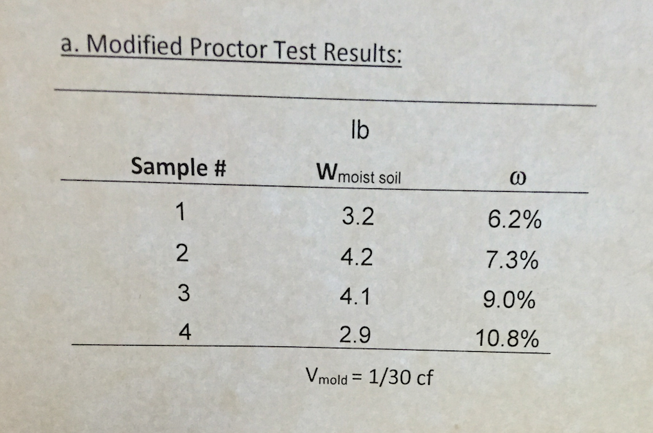 Solved Calculate the percent compaction (R) using the | Chegg.com