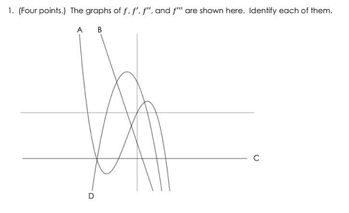 Solved 1. (Four points.) The graphs of f.f.f". and f" are | Chegg.com