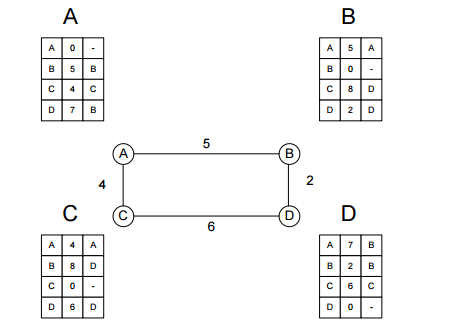 Solved Assume the network below uses distance vector routing | Chegg.com