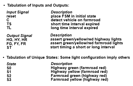 Solved Tabulation of Inputs and outputs: Input Signal | Chegg.com