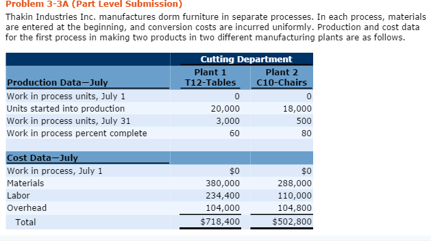 Solved Problem 3-3A (Part Level Submission) Thakin | Chegg.com