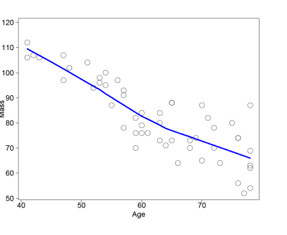 Solved To study the muscle mass decrease with age in women, | Chegg.com