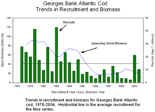 Solved Georges Bank Atlantic Cod Trends in Recruitment and | Chegg.com