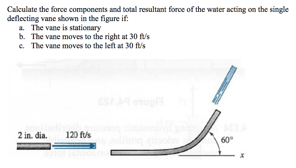 Solved Calculate the force components and total resultant | Chegg.com