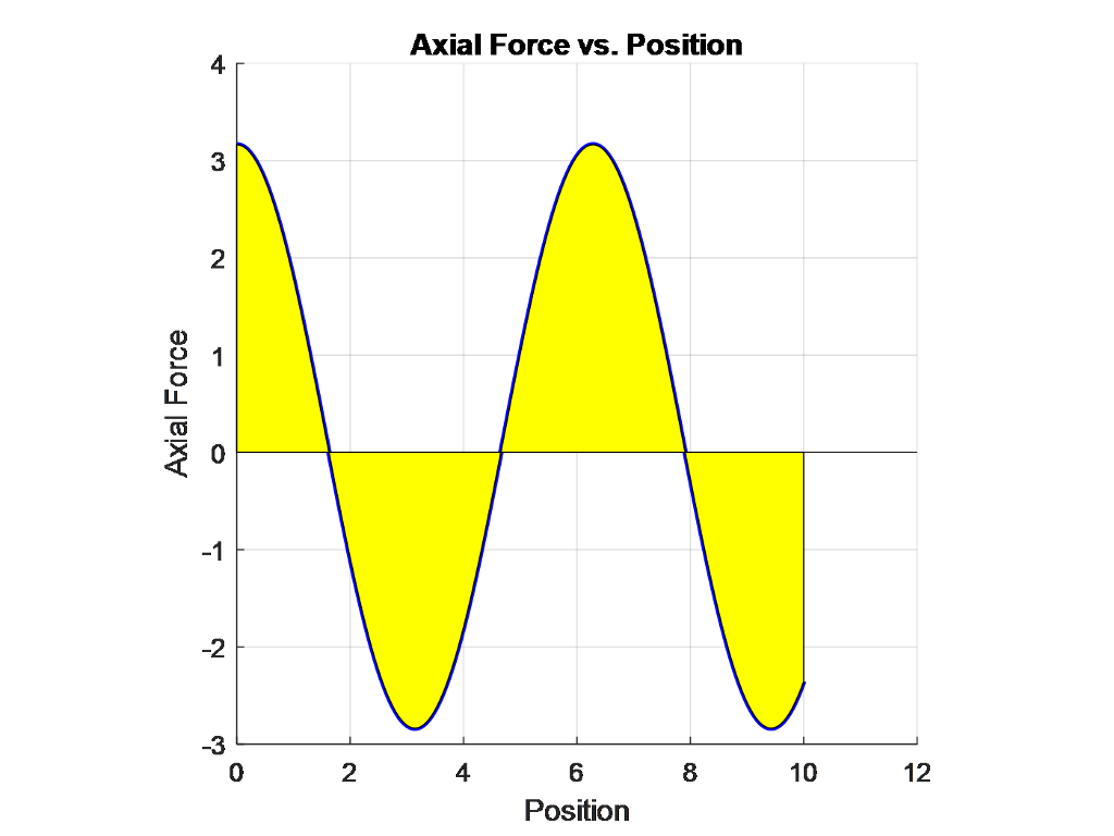 Solved 2.5 1.5 0.5 0.5 Load vs. Position Position 10 12 | Chegg.com