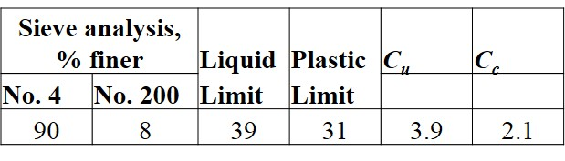Solved QUESTION 9-soil and foundation: For the soil | Chegg.com