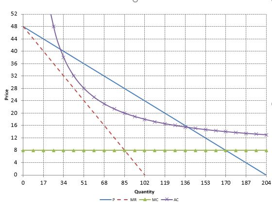 Solved In the graph above, what is the profit maximizing | Chegg.com
