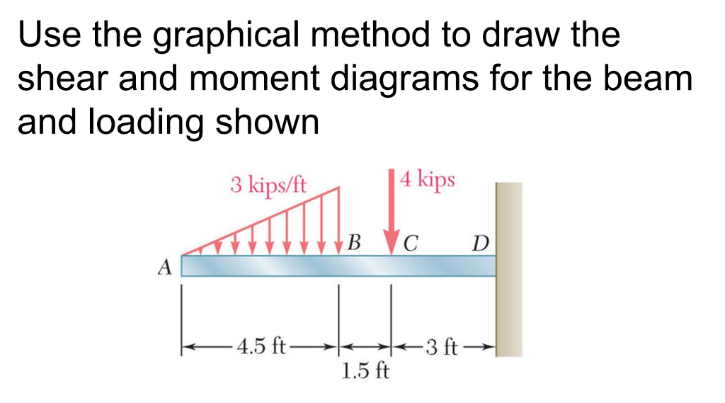 Solved Use the graphical method to draw the shear and moment | Chegg.com