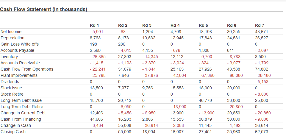 Solved Round Start 1 Sales Growth Rate Net Income Growth | Chegg.com