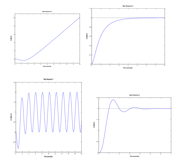 Solved Match the pole-zero maps to the step response plots | Chegg.com
