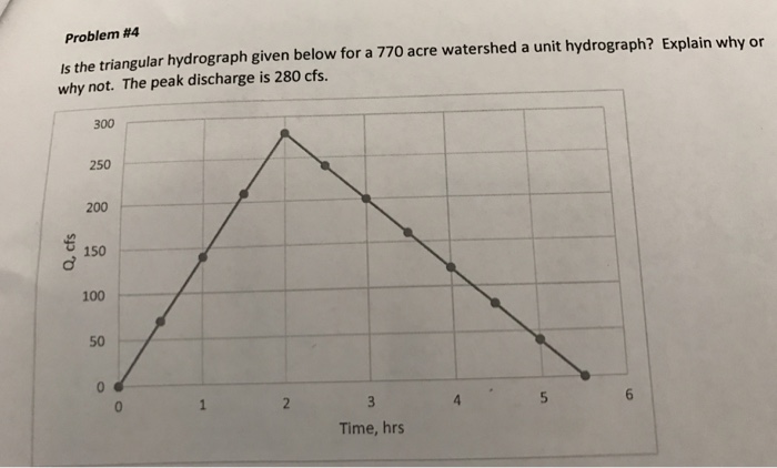 Solved Is The Triangular Hydrograph Given Below For A 770 