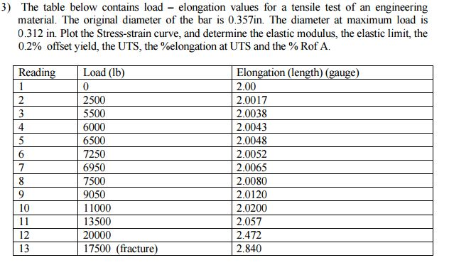 Solved 3) The table below contains load - elongation values | Chegg.com