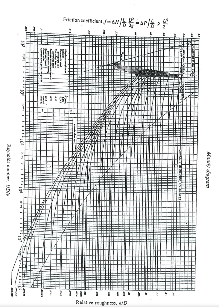 Solved 2 Question 1 - Using the Moody Diagram to find Darcy | Chegg.com