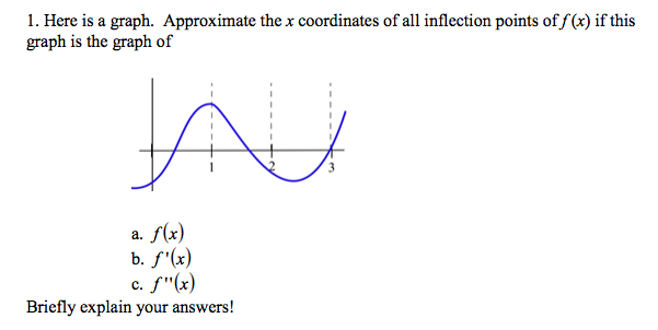 Solved Here is a graph. Approximate the x coordinates of all | Chegg.com