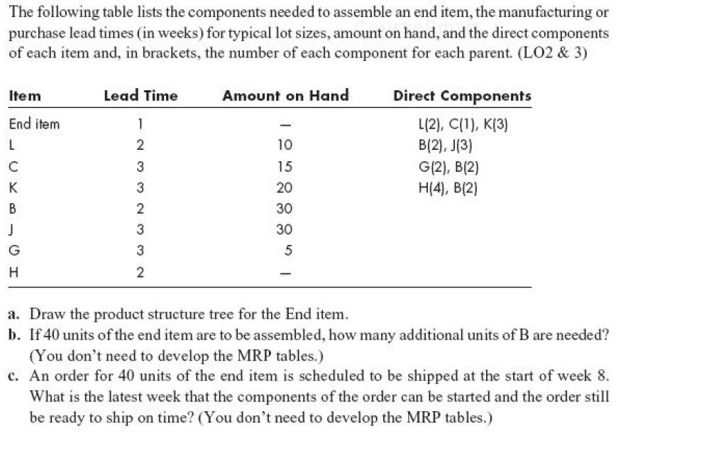 Solved The following table lists the components needed to | Chegg.com