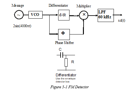Solved I) Given that the frequency deviation constant is 5 | Chegg.com