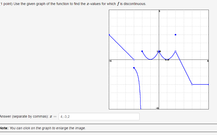 Solved Use The Given Graph Of The Function To Find The