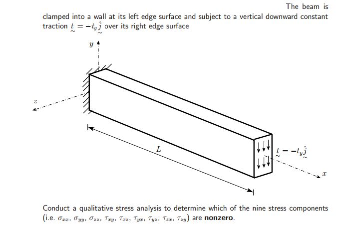 Consider the following long, slender beam with a | Chegg.com