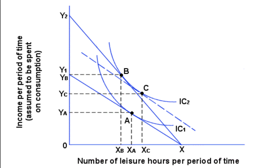Solved: From The Above Is The Graph Of An Income-leisure M... | Chegg.com